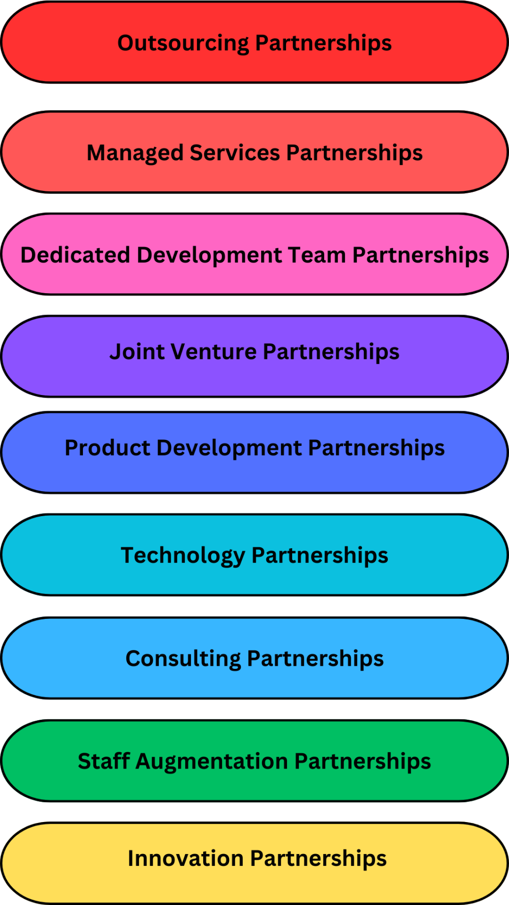 How to do a Software Development Partnership in 2024