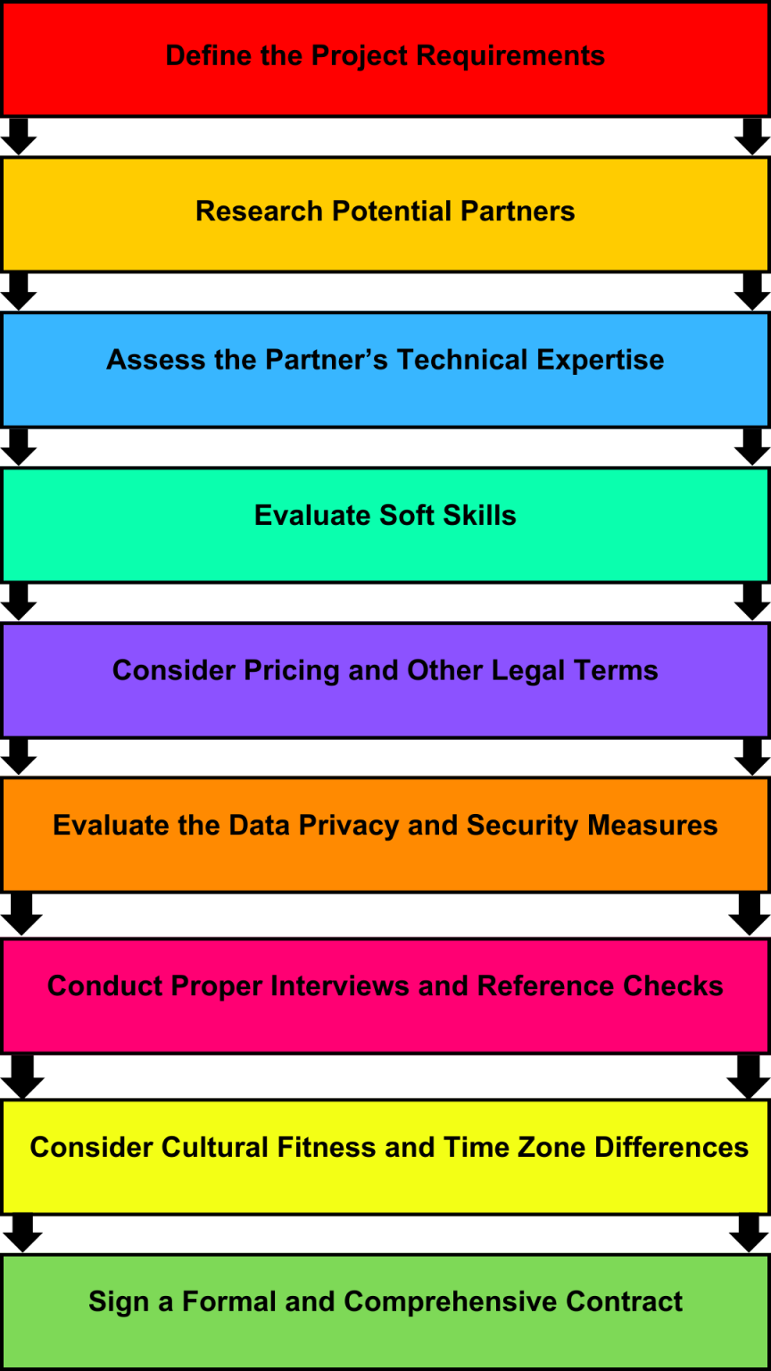 How to do a Software Development Partnership in 2024